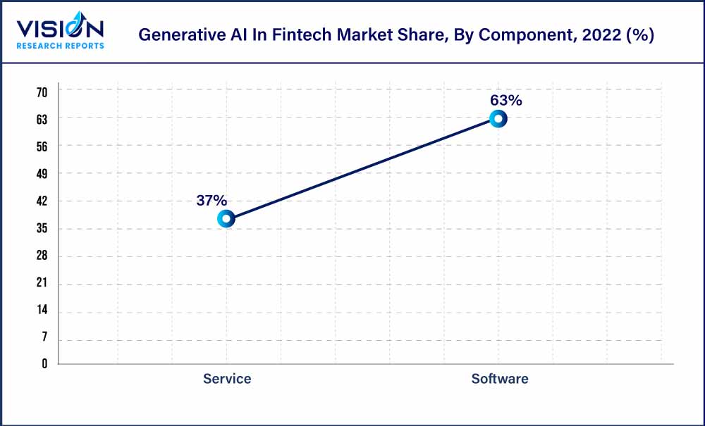 Generative AI In Fintech Market Size, Share, Report 2023-2032
