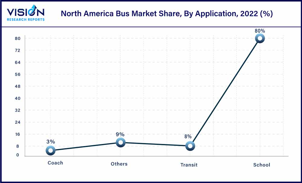 North America Bus Market Size, Growth, Trends, Report 2023-2032